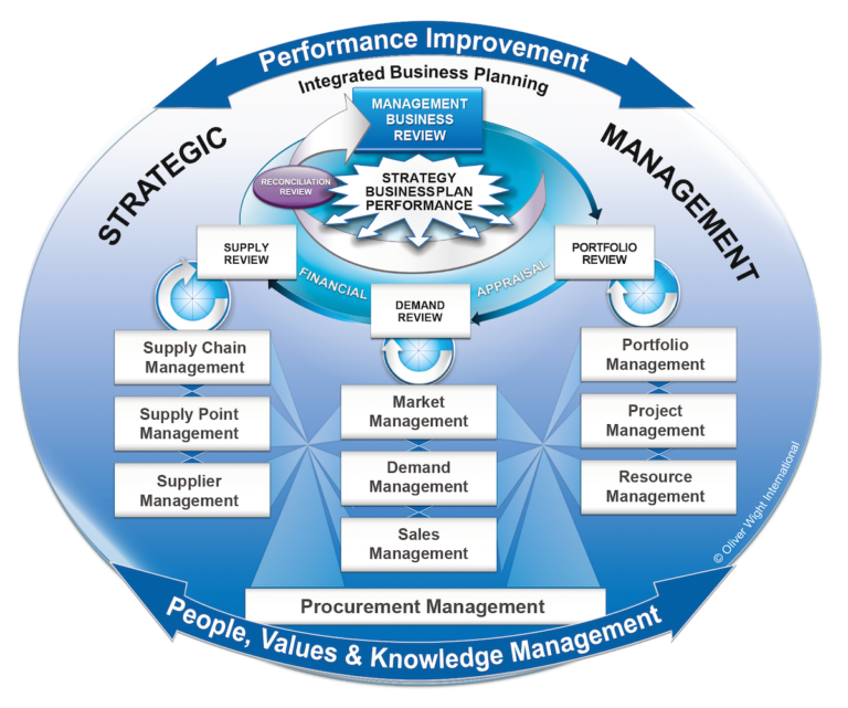Frameworks and Tools - Deploying Strategy With Integrated Business ...